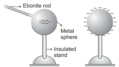 Charging by Contact - Gurukul of Excellence